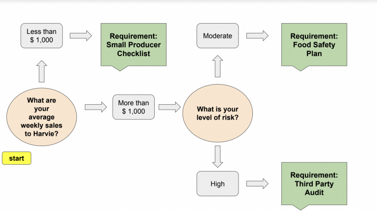 Food Safety Flow Chart - Harvie Blog